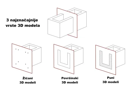 Vrste 3d modela | CAD sistemi